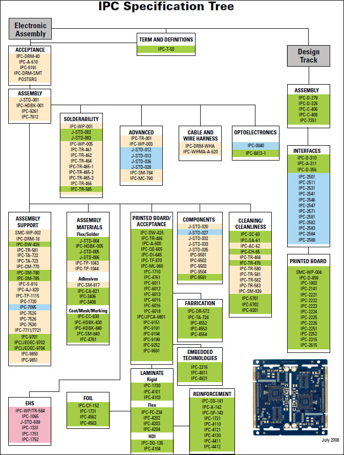 IPC standards in PCB manufacturing IPC standards in PCB manufacturing