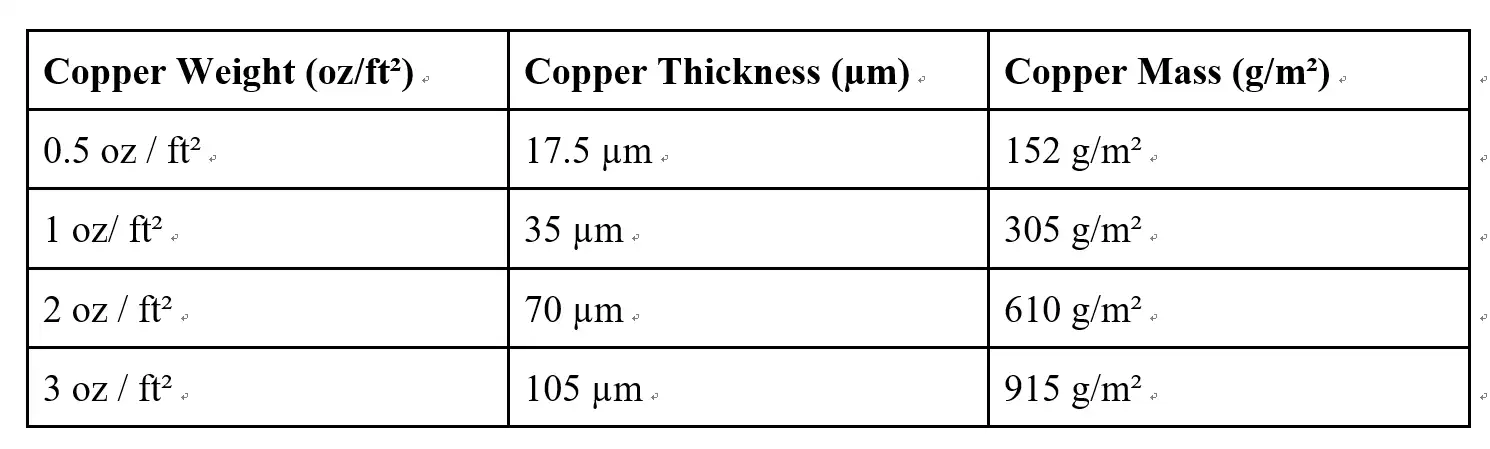 Understanding PCB Copper Thickness and Copper Weight