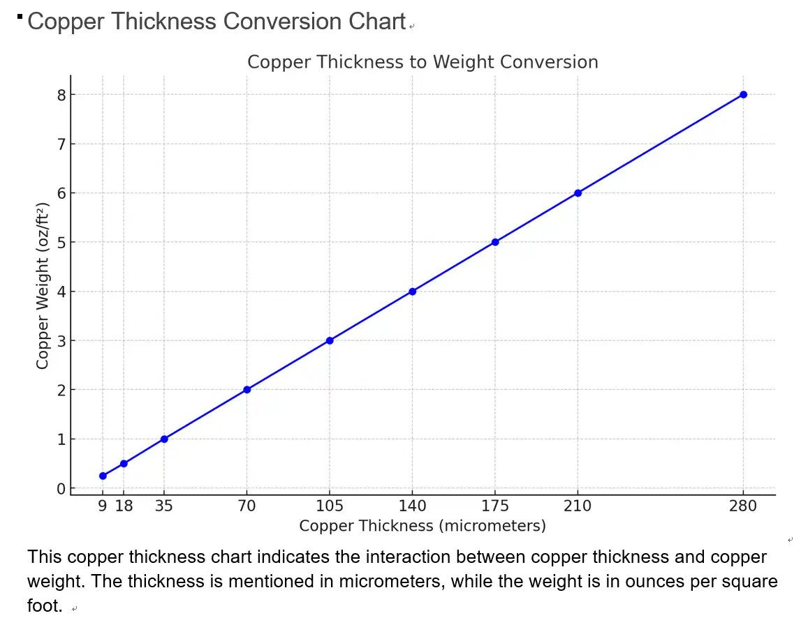 Understanding PCB Copper Thickness and Copper Weight