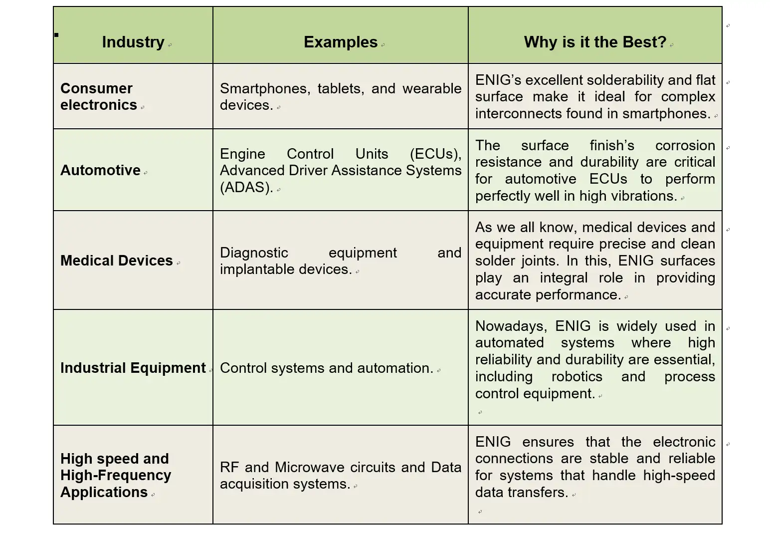 PCB Process: ENIG-Electroless Nickel Immersion Gold