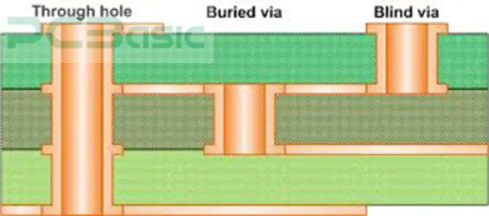 What Are Through Holes In A PCB?|PCB Holes
