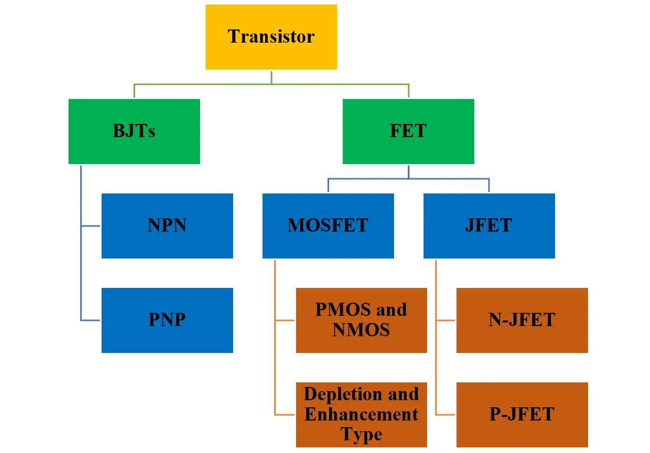 Transistor | Definition, Types, Symbols, and History